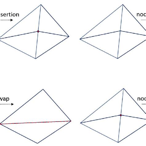 Allowed Mesh Adaptivity Operations Download Scientific Diagram