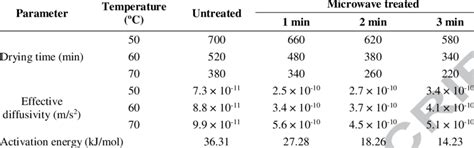 Effective Moisture Diffusivity And Activation Energy Along With Drying Download Table
