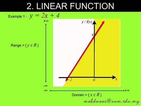 Types Of Functions And Their Domain And Range Mohd Noor Ppsx Physics Science