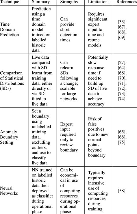 Parametric Approaches To Fault Detection Download Scientific Diagram