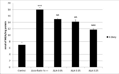 Determination Of Lipid Peroxidation Products Thiobarbituric Acid Download Scientific Diagram