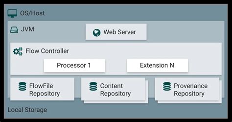 Apache Nifi之mysql数据同步 阿里云开发者社区