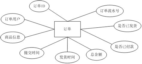 基于web的网上购物系统的设计与实现（附：源码 论文 Sql文件）基于web的网络购物网站的设计与实现 Csdn博客