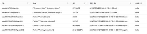 Amazon Web Services How To Query Dynamodb Gsi With Compound