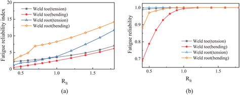 Effect Of Weld Leg Size On Fatigue Reliability A Fatigue Reliability Download Scientific