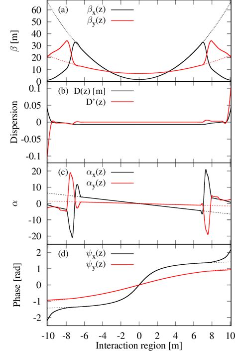 Electron Beam Parameters For The Long Straight Section Of The Download Scientific Diagram