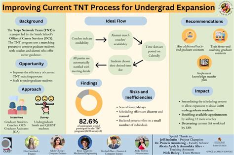 Sakshi Gholap On Linkedin Through The Quest Honors Program At Umd I
