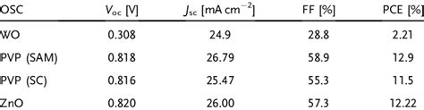 Summarized Photovoltaic Performance Parameters Of Oscs Fabricated With