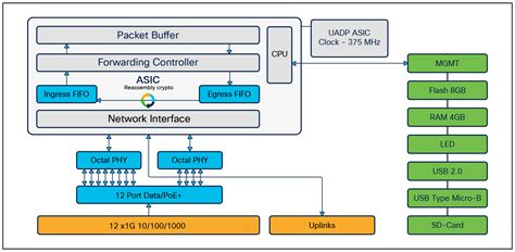 Cisco Catalyst 9200 Series Switch Architecture White Paper