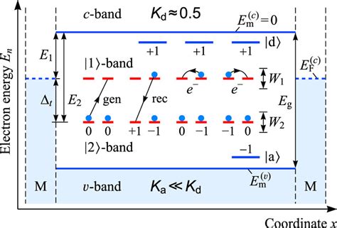 Single Electron Energy En As Function Of X Coordinate In Semiconductor Download Scientific