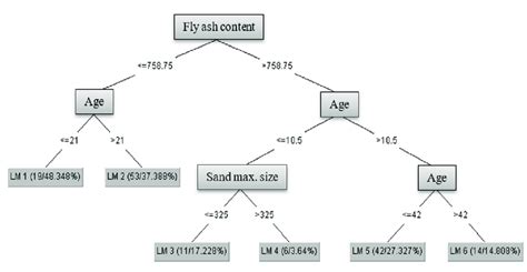 m5p tree pruned model tree download scientific diagram
