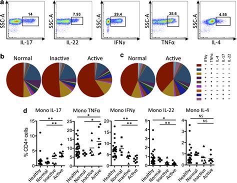 Poly And Mono Cytokine Producing Cd4 Cells Analyzed By Boolean Gate