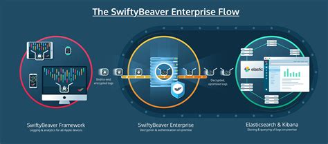 Convenient And Secure Logging During Development And Release In Swift