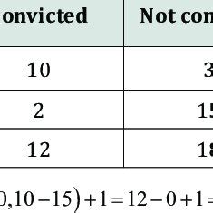 Convictions And Non Convictions Of Same Sex Twins Download Table