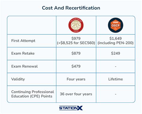 Gpen Vs Oscp 2025 Which Pentesting Certification Is Best