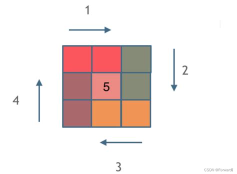每日一题螺旋矩阵 阿里云开发者社区