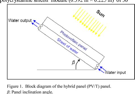 Figure 1 From Design Of A New Photovoltaic Panel Cooling System To Optimize Its Electrical