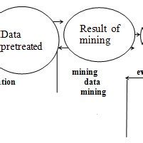 The Flow Chart Of Data Mining 2 2 The Techniques Of Data Mining As For Download Scientific