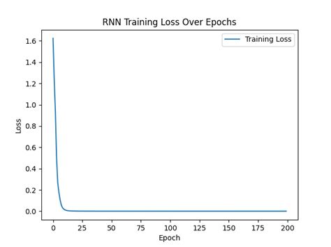 Pytorch 循环神经网络（rnn）pytorch Rnn Csdn博客