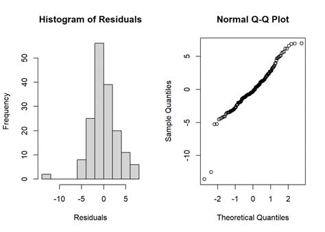 residuals leafmodel histogram qqplot ashley gingeleski