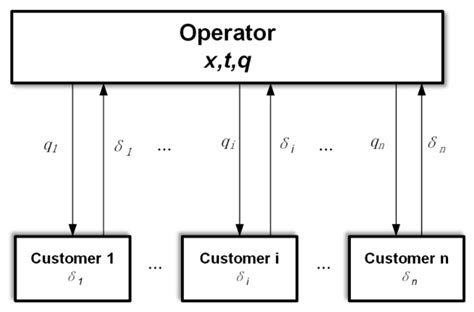 The Interaction Between A Fleet Operator And Massive Transportation