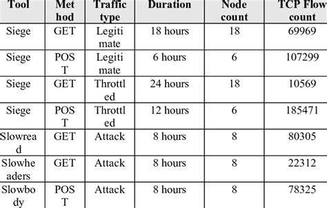 Summary Of Simulations Performed And TCP Flow Count Download Scientific Diagram