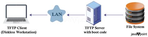 Tftp Trivial File Transfer Protocol In Operating System Tpoint Tech