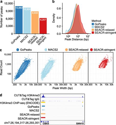 Gopeaks And Macs2 Perform Better Than Seacr At Identifying A Range Of