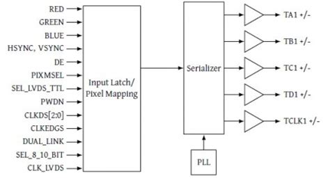 LVDS Transmitter IP Core