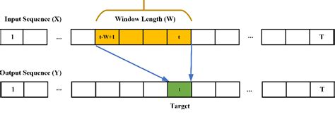 Figure 2 From Deep Sequence To Point Learning For Electric Appliance Energy Disaggregation In