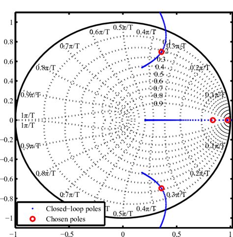 Root Locus For K P Design With Complex Pd Download Scientific Diagram