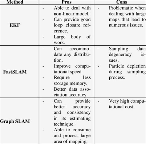 Summary Of The Pros And Cons Of The Slam Methods Download Scientific Diagram