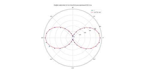 Polar Coordinates · Issue 22 · Narunlifescience Alphaplot · Github