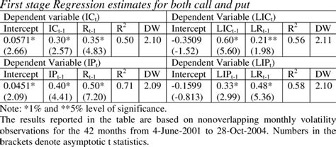 Instrumental Variable Estimation Iv Method Download Table