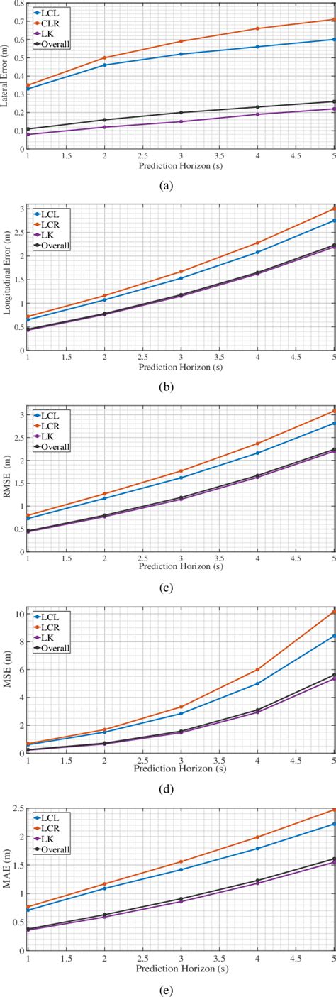 Figure 7 From Autonomous Vehicle Trajectory Prediction On Multi Lane Highways Using Attention