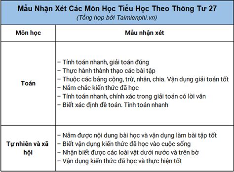 Luyện tập Mẫu nhận xét môn đạo đức lớp 1 Giúp giáo viên dạy tốt hơn