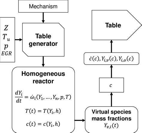 Generation Of The Chemistry Table Based On Homogeneous Reactor