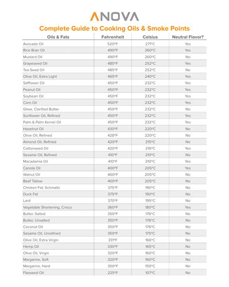 Burning Point Of Cooking Oils Which Oils Are Healthy To Cook With