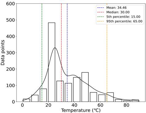 [논문 리뷰] predicting the temperature dependence of surfactant cmcs using graph neural networks