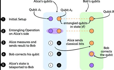 Retrocausal Quantum Teleportation Protocol The International Space Federation Isf
