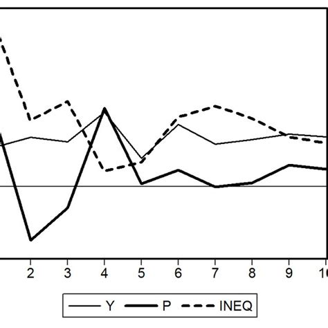 13 Impulse Responses Of Inequality To One Standard Deviation Shocks In Download Scientific