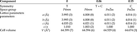The Crystal Structure And Refined Lattice Parameters Of 1−xbt Xcsz