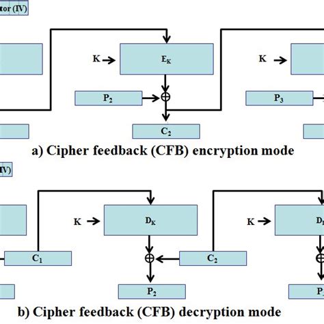 Electronic Codebook Ecb Mode Download Scientific Diagram Electronic Codebook Ecb Mode Download Scientific Diagram