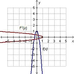 Which Graph Shows A Function Whose Inverse Is Also A Function Home Work Help Learn CBSE Forum