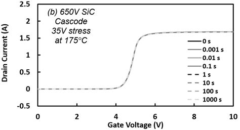 The Drain Current Against To Gate Source Voltage Of The A 650 V Gan