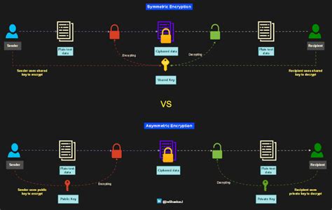 Shankar J On Linkedin Encryption Informationsecurity Cryptography