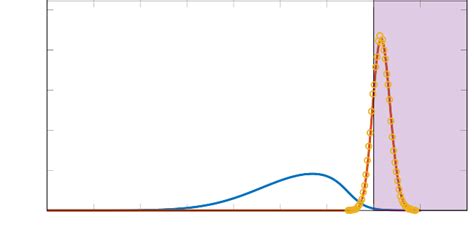 Importance Sampling Tutorial