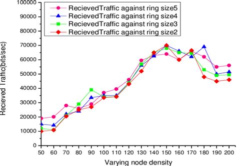 Received Traffic Vs Node Density Download Scientific Diagram