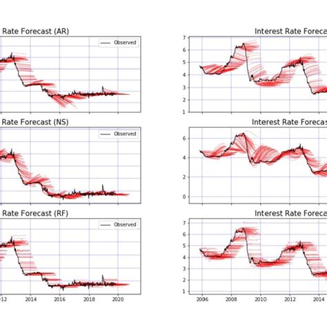 Evolution Of Root Mean Squared Forecast Error Download Scientific Diagram