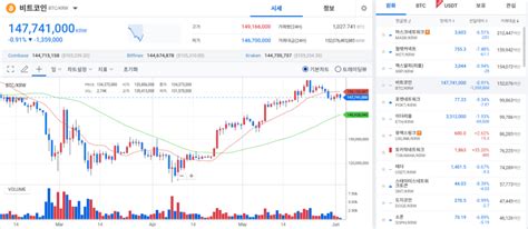 코인 시황 비트코인 단기 매도세에 소폭 하락 블록스트리트